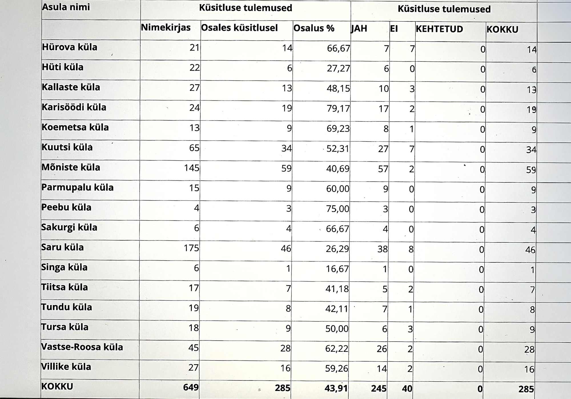 Rõuge valla Mõniste piirkonna 17 küla inimesed eelistavad Antsla valda ...